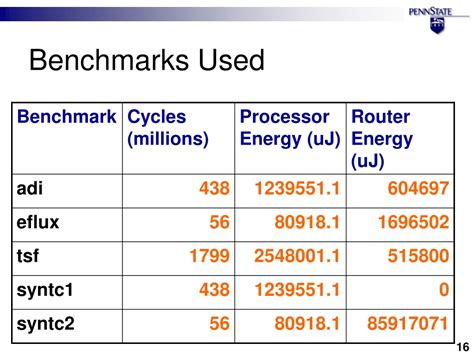 ppt compiler directed power density reduction in noc based multi core