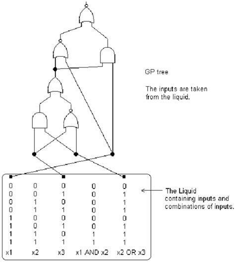 A Liquid And A Gp Program For The Even 3 Parity Problem The Liquid