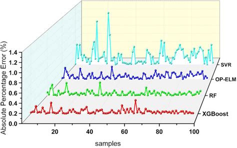 Absolute Percentage Error Ape Comparisons Of Models Download Scientific Diagram
