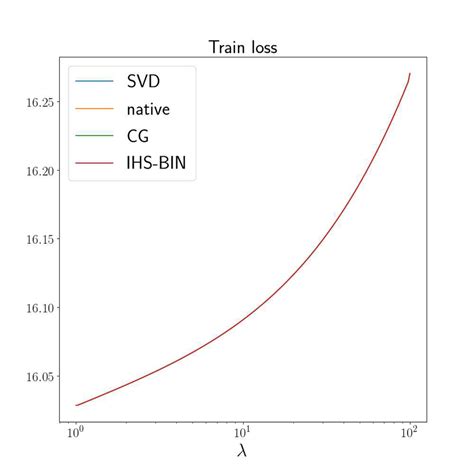 training loss test loss and cpu time on randomly generated data n