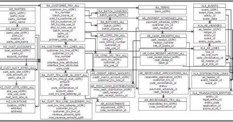 Oracle Applications Ar Oracle R12 Account Receivables Er Diagram