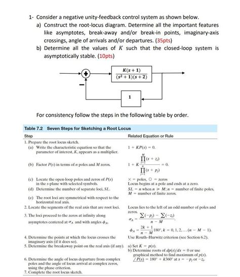 Solved Consider A Negative Unity Feedback Control System Chegg