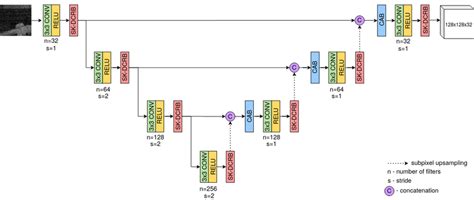 The Architecture Of Superkernel Based Attentional Residual U Net Subnetwork Download