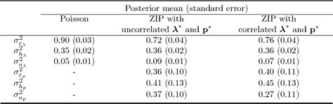 Table 1 From A Mixed Effects Model For Overdispersed Zero Inflated Poisson Data With An