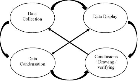 Miles And Hubermans 1994 Transcendental Data Analysis Approach