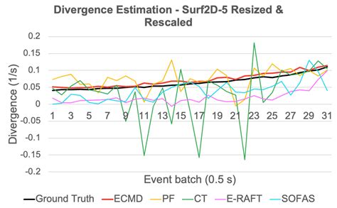 Divergence Estimates From The Methods Described In Sec 6 Of The Main Download Scientific