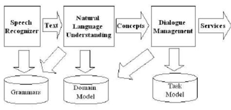 The Dialogue Manager And Its Resources Download Scientific Diagram