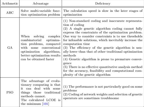 Table 3 From A Review On Research And Application Of Multi Energy Complementary System