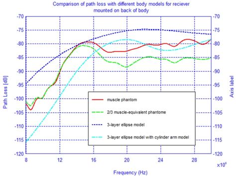Comparison Of The Path Loss For Different Phantom Models With Receiving Download Scientific