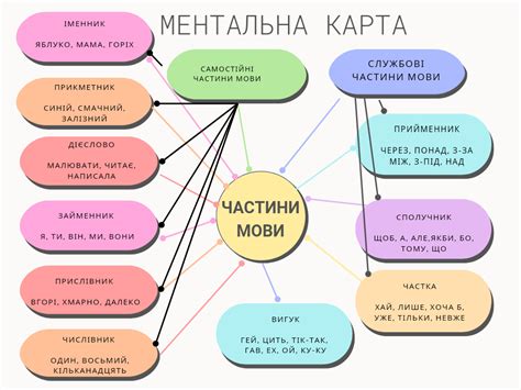 Ментальна карта Частини мови Ілюстрації Українська мова