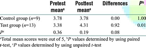Comparison Of Mean Pretest And Posttest Scores For Control And Test