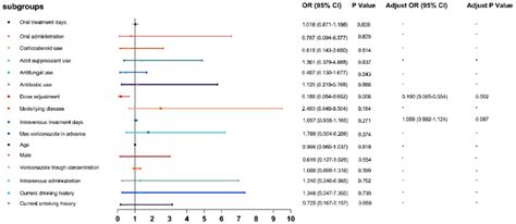 Spearmans Rank Order Correlation Coefficient Between Liver Enzymes And