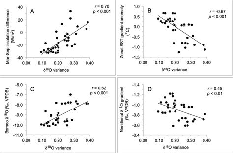 Correlations Between G Ruber D 18 O Variance And A Mar Sep