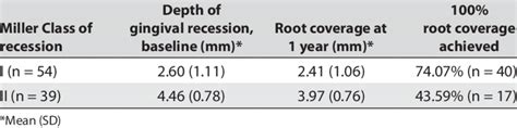Gingival Recessions By Miller Classification Download Table