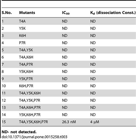 Ic50 And Dissociation Constant Kd For The Inhibition Of Thrombin By