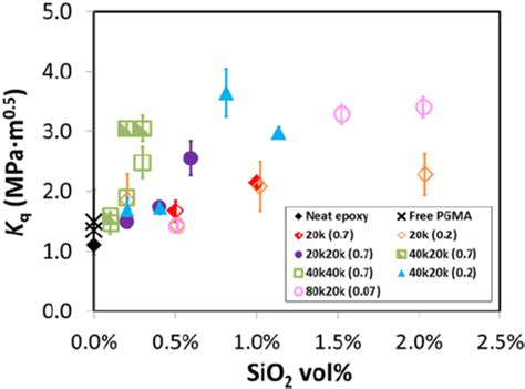 The Fracture Toughness Of Diblock Copolymer Modified Silica Download Scientific Diagram