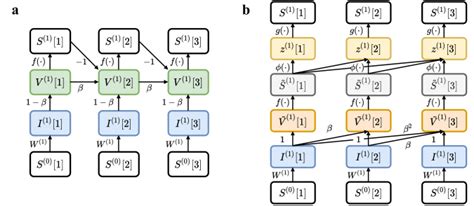 Accelerating Spiking Neural Network Training DeepAI