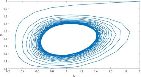 The Phase Graph Of System 35 With τ 16 Download Scientific Diagram