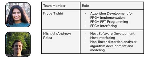 Team Information Rf Nonlinear Component Analyzer