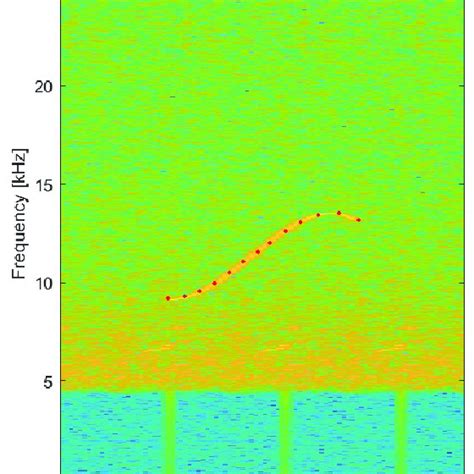A Time Frequency Spectrogram Of A Synthetic Whistle Like Signal
