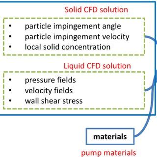 Comparison Of Conventional And Machine Learning Approaches For Wear