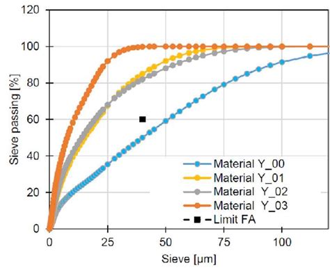 1 1 Sieve Analysis Chart Laser Granulometry Analysis