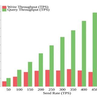 Throughput In Different Workloads Download Scientific Diagram