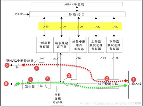 stm32——exti和nvic以及使用 stm32 nvic csdn博客