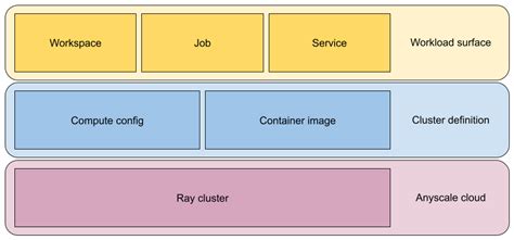 Define A Ray Cluster Anyscale Docs