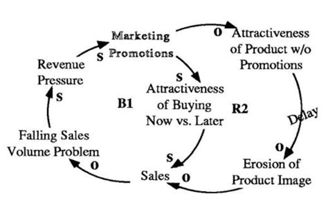 The Systems Thinker Using Fixes That Fail To Get Off The Problem