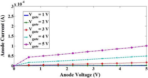 The Anode Current Versus The Anode Voltage For Various Gate Voltages Download Scientific Diagram
