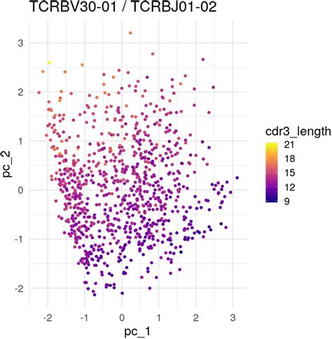 Figures And Data In Deep Generative Models For T Cell Receptor Protein