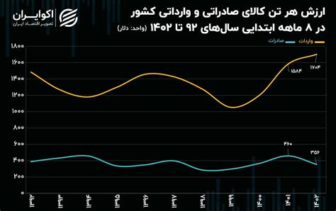 اقتصاد نیوز ثبت گران‌ترین واردات، ارزان‌ترین صادرات در تجارت ایران