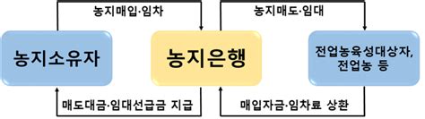 농식품부 농업인 농지 매입·경영회생 지원 강화
