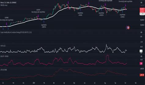 Crypto Volatility Bitcoin Correlation Strategy By Exlux TradingView