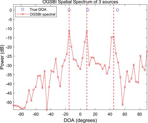 DOA Spectrum Estimation Based On OGSBI In The Presence Of 3 Concurrent