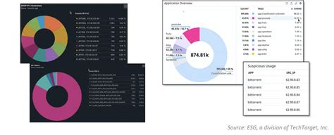 esg testing validates gigamon hawk deep observability pipeline