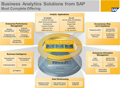 Sap Analytics Lpi