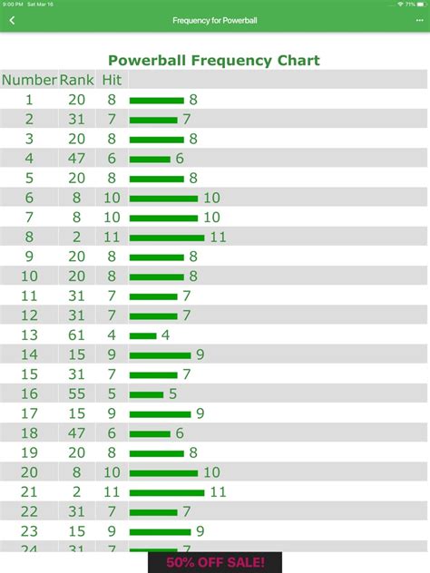 Powerball Number Frequency Chart Keski