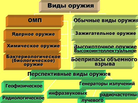 Современные виды оружия и их поражающие факторы Тема 5 презентация