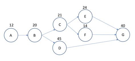 Solved What Process Is The Bottleneck If The Process Chegg