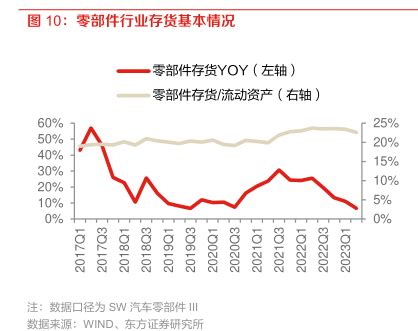 零部件行业归母净利润及roe水平 2023年09月 行业研究数据 小牛行研 零部件行业归母净利润及roe水平 2023年09月 行业研究数据 小牛行研