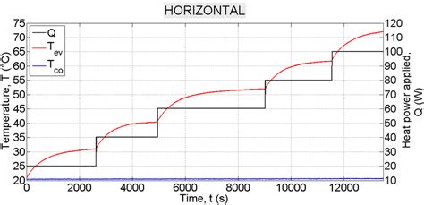 Mean Evaporator And Condenser Temperature Temporal Evolution In