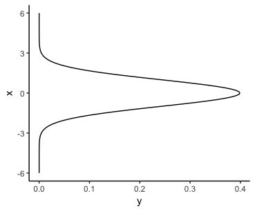 Ggplot Drawing Flipped Normal Distribution In R Without Using Coord Flip Stack Overflow