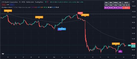 Trading Stock Cvs Bearish Pattern Building Based Off 84 Trades On