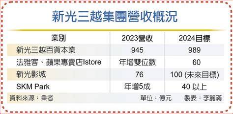 新光三越2024營收挑戰千億 日報 工商時報