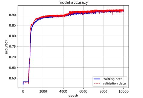 The Results Of Basic LSTM Model Training Download Scientific Diagram