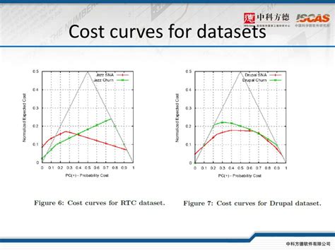 Ppt Defect Prediction Using Social Network Analysis On Issue Repositories Powerpoint