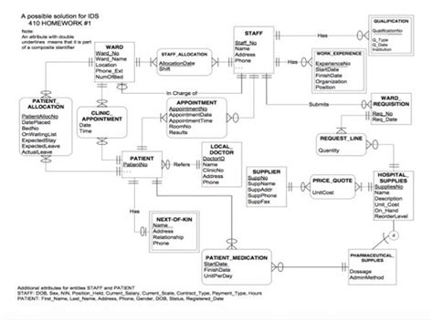 er diagram to relational database schema