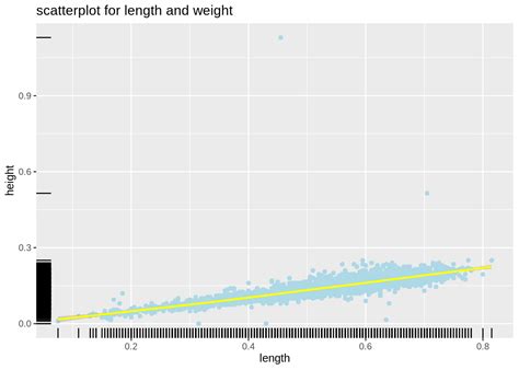 Chapter 18 Illustrate Commonly Used Graphs In R Fall 2020 Edav